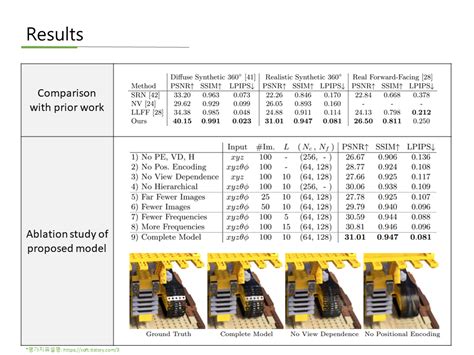 [논문리뷰] Nerf Representing Scenes As Neural Radiance Fields For View Synthesis Ben Mildenhall