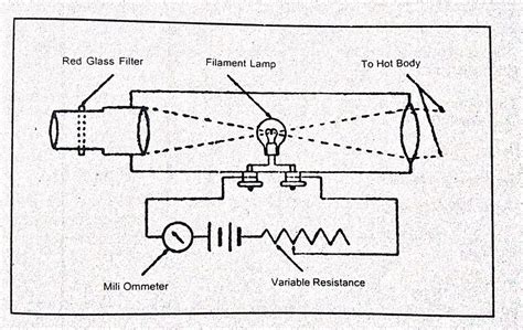 What Is Pyrometer Types Of Pyrometers With Explanation Lstc