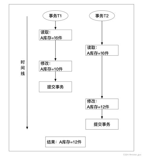Spring事务并发问题导致“数据丢失更新”的解决方案spring两个事务并发更新一条数据 Csdn博客