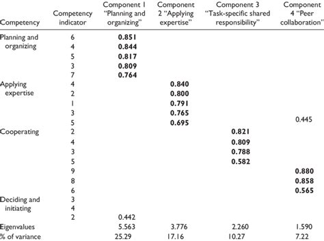 Structure Matrix Obtained By Pca After The Varimax Rotation On Download Table