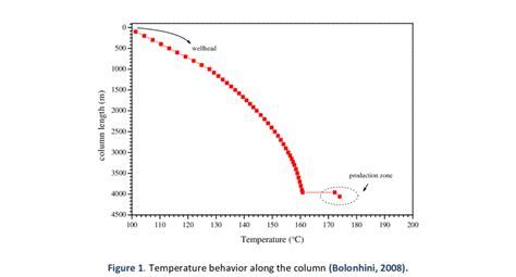 Illustrates The Dynamic Gradient Profile Of Temperature Depth Showing