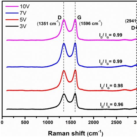 Raman Spectrograph Of Go Coated Steel Samples Deposited At 3 To 10 V
