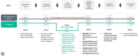 Working Procedure Military Cargo Process Mapping Cargo Handling