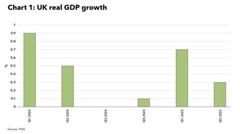 Economic Update The Uk Economy Faces A Difficult Road Ahead Icaew