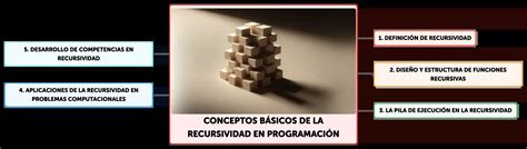 Conceptos Básicos De La Recursividad En Programación Algor Cards