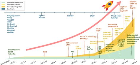 [논문 리뷰] a survey of graph retrieval augmented generation for customized