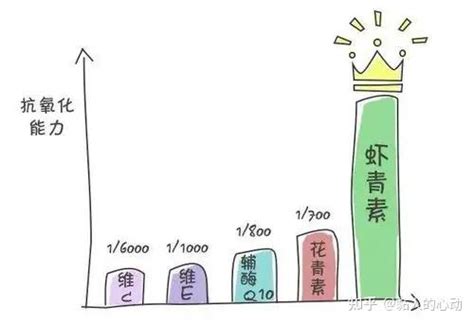 虾青素推荐！虾青素哪个牌子好？虾青素的功效与作用！
