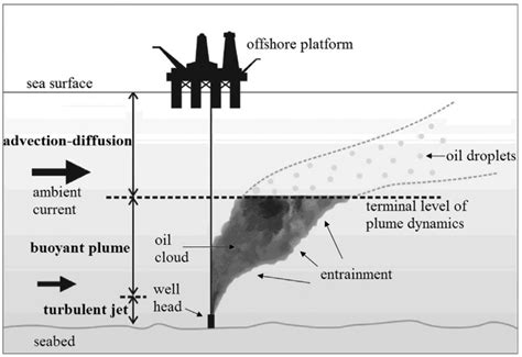 Sketch Of Underwater Oil Spill Process Download Scientific Diagram