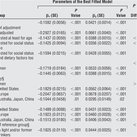 Statistical Characteristics And Results Of Best Fitting Models