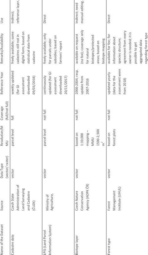 Current Data Sources On Land Cover Available In The Czech Republic