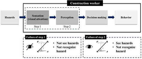 Construction Workers Hazard Recognition Process Download Scientific