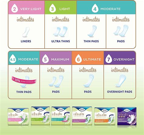 Tena Intimates Ultimate Absorbency Incontinence Pads 99 Count Regular Length Pack Of 3 33