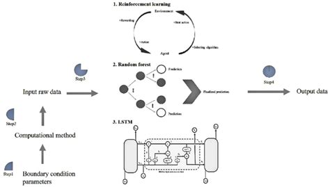 Overall Structural Methodology Of This Study Download Scientific Diagram