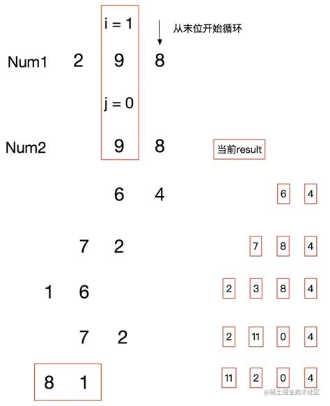 JavaScript大数相加相乘实现本文正在参加金石计划 前言 JavaScript 中的最大安全整数是 掘金