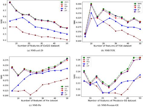 figure 3 from unsupervised feature extraction based on uncorrelated