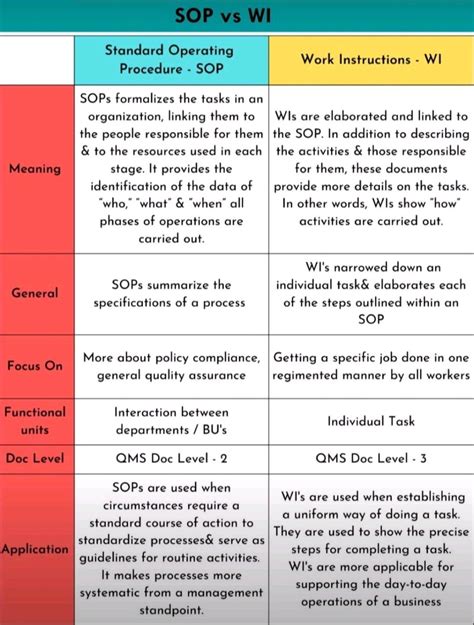 Ahmed Gamal On Linkedin Work Instructions Vs Sop