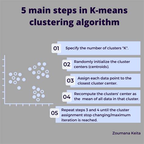 How To Perform Kmeans Clustering Using Python By Zoumana Keita
