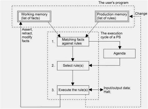 Decision Support System Decision Support System