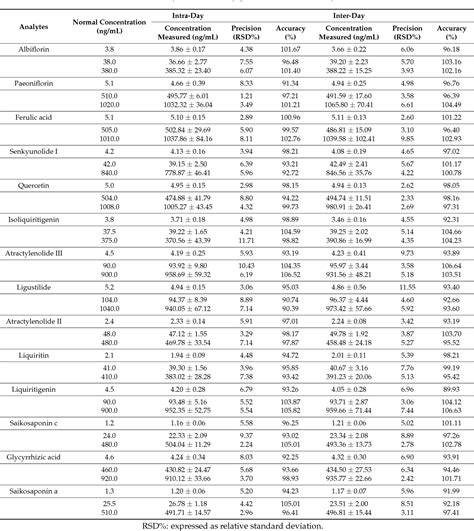 Table 2 From Uplc Ms Ms Method For The Determination Of 14 Compounds In