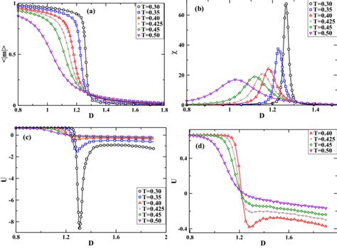 Color Online A Average Absolute Value Of The Magnetization M Download Scientific