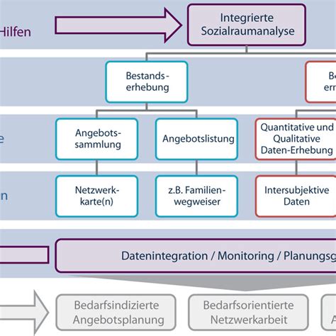 Schaubild Unterschiedliche Module Und Dimensionen Der Analyse Vgl Download Scientific