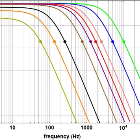 The Variation Of Frequency Dependent Gain Characteristics Of