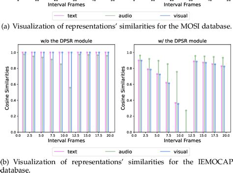 Figure 3 From Cooperative Sentiment Agents For Multimodal Sentiment