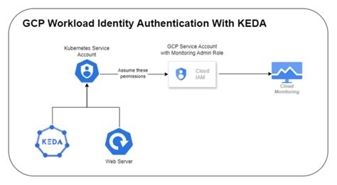 using the gcp monitoring api for kubernetes autoscaling with keda