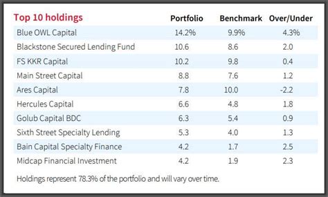 Gaining Bdc Exposure Initiating Buy On Putnam Bdc Income Etf Pbdc Seeking Alpha