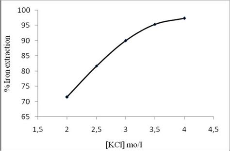Effect Of Kcl Concentration On Extraction Of Iron Iii Download