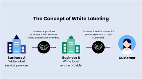 what is white labeling and it s types