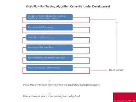 Trading Work Flow Chart For Trading Algorithm Currently Under