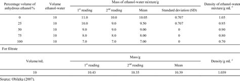 Ethanol Dilution Table Download Table