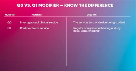 Q0 Modifier Guide Clinical Trial Billing Tips For Medicare A2z