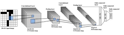 Structure Diagram Of Convolution Neural Network 17 Download
