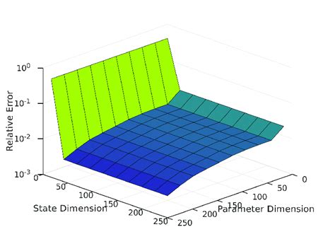 Model Reduction Error For The Nonlinear Test System See Section 63