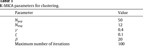 Table 1 From Control Chart Pattern Recognition Using K Mica Clustering
