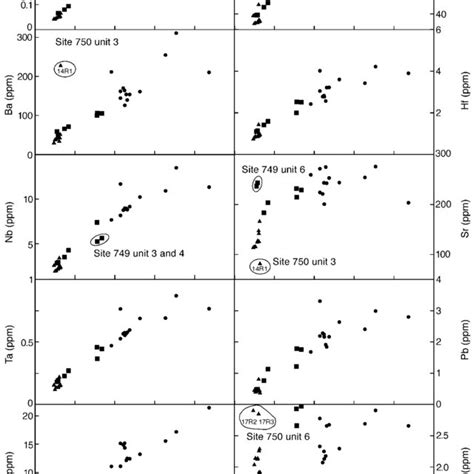 Abundance Of Incompatible Elements Vs Th Content All In Ppm And