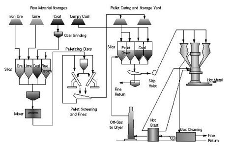 Schematic Review Of Tecnored Process 12 Download Scientific Diagram
