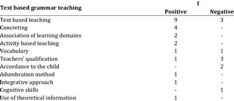 The Participators Views Regarding Text Based Grammar Teaching