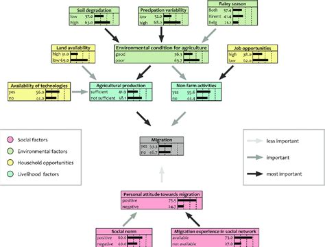 The Bayesian Network Of The Current State Of Environment Related