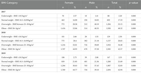 Frontiers Assessing The Impact Of Annual Health Screenings In