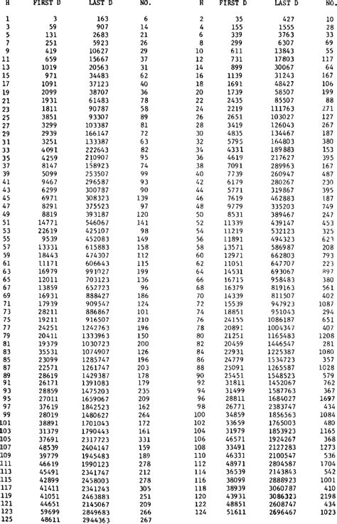 Small Class Numbers For Discriminants 5 Mod 8 C7ass Number H First D Download Table