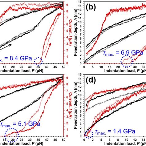 depth load black and current load red curves by the nanoindentation