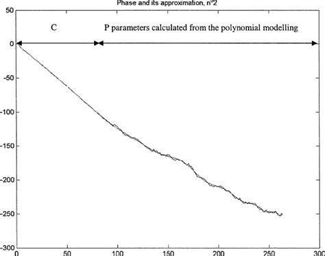 Phase Of Current Ecg Beat Number 2 And Its Approximation From Mit Bih Download Scientific