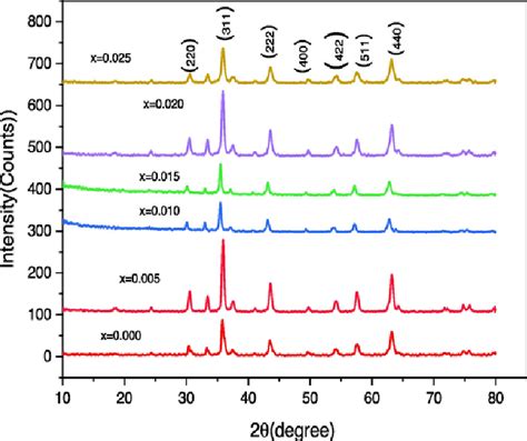 Xrd Pattern Of Gd Substituted Ni Mg Nano Ferrites Download