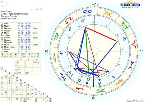 This Is My Sos Chart Can You Please Help Me Figure His Chart For Me
