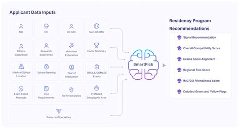 Smartpick Find Your Perfect Residency Program Match