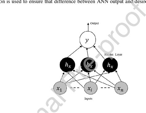 A Representation Of A Feed Forward Ann Topology With The Input Layer