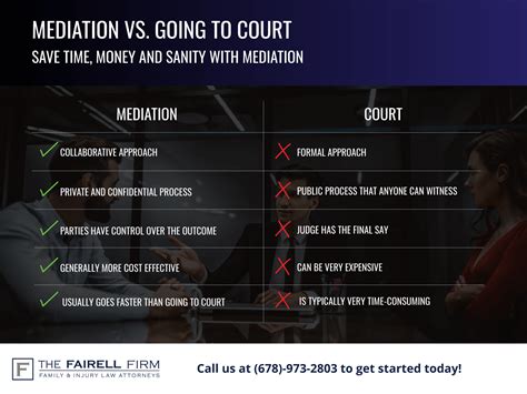 Mediation Vs Court Choosing The Right Option The Fairell Firm